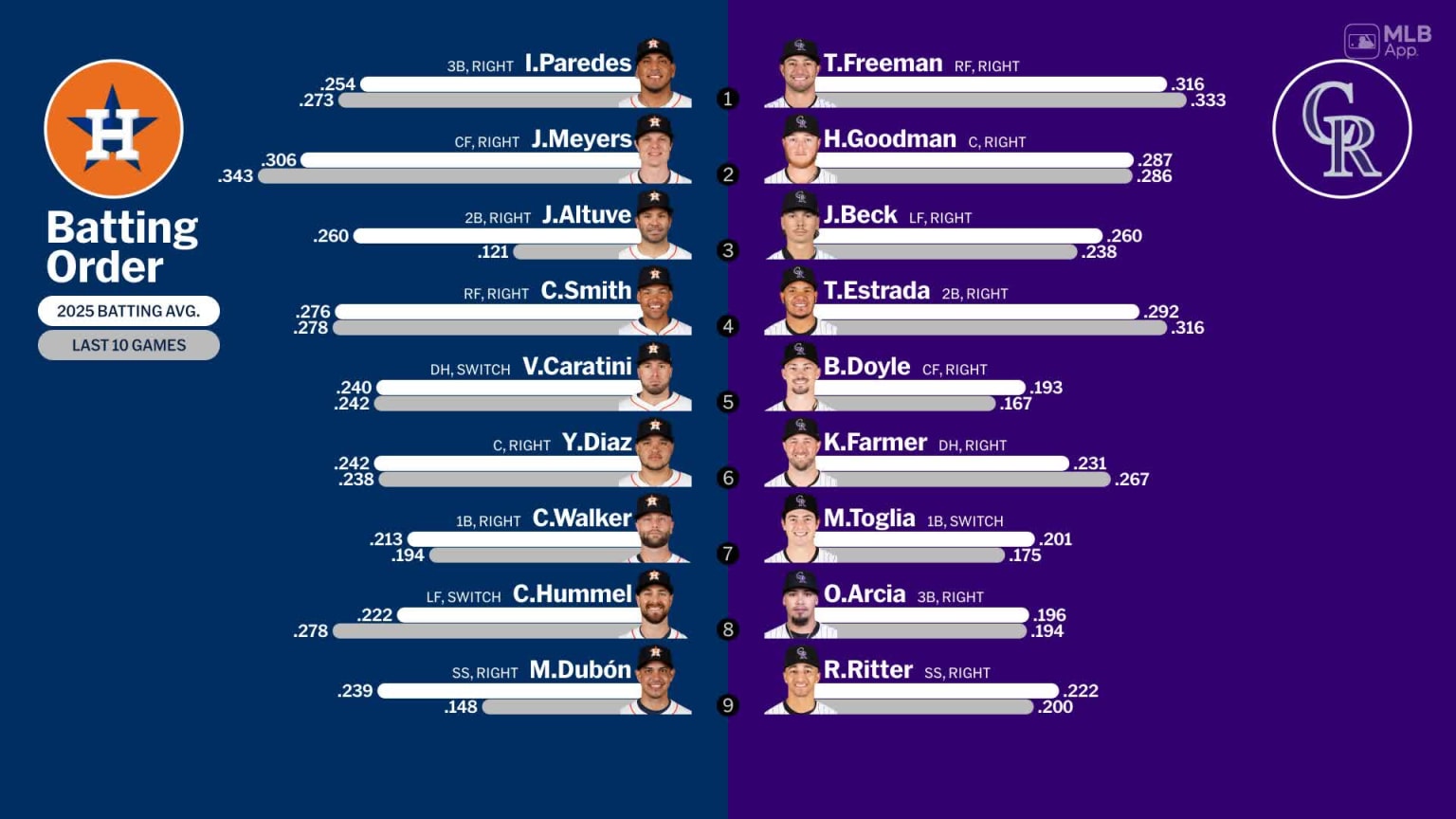 Starting lineups for Astros at Rockies - July 1, 2025 | 07/01/2025 ...