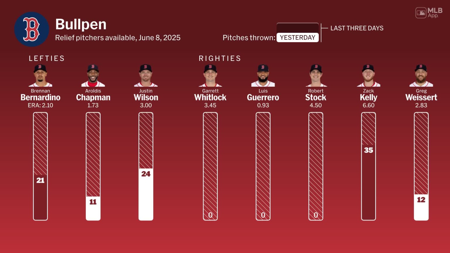 Bullpen availability for Boston, June 8 vs Yankees | 06/08/2025 | MLB.com