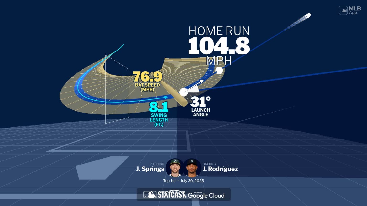Analyzing Julio Rodríguez's home run through bat tracking | 07/30/2025 ...