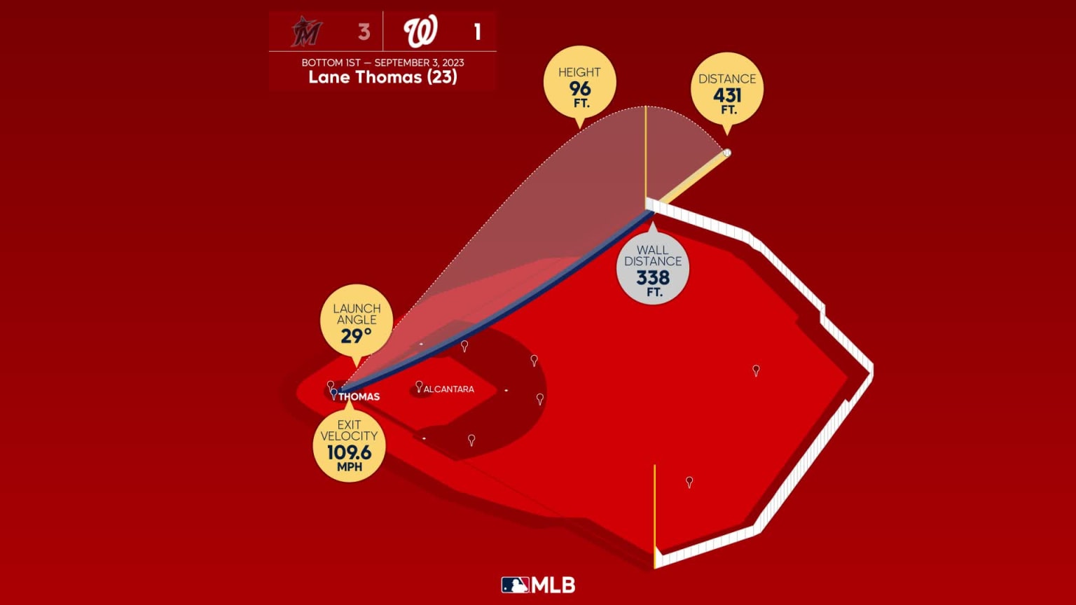 Measuring the stats on Lane Thomas' home run | 09/03/2023 | Washington ...