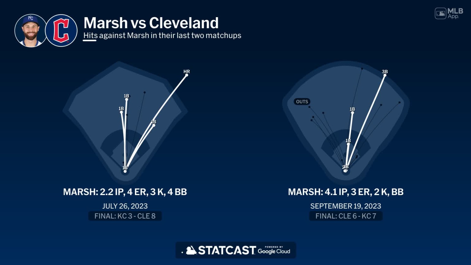 Alec Marsh against the Guardians | 03/21/2024 | Kansas City Royals