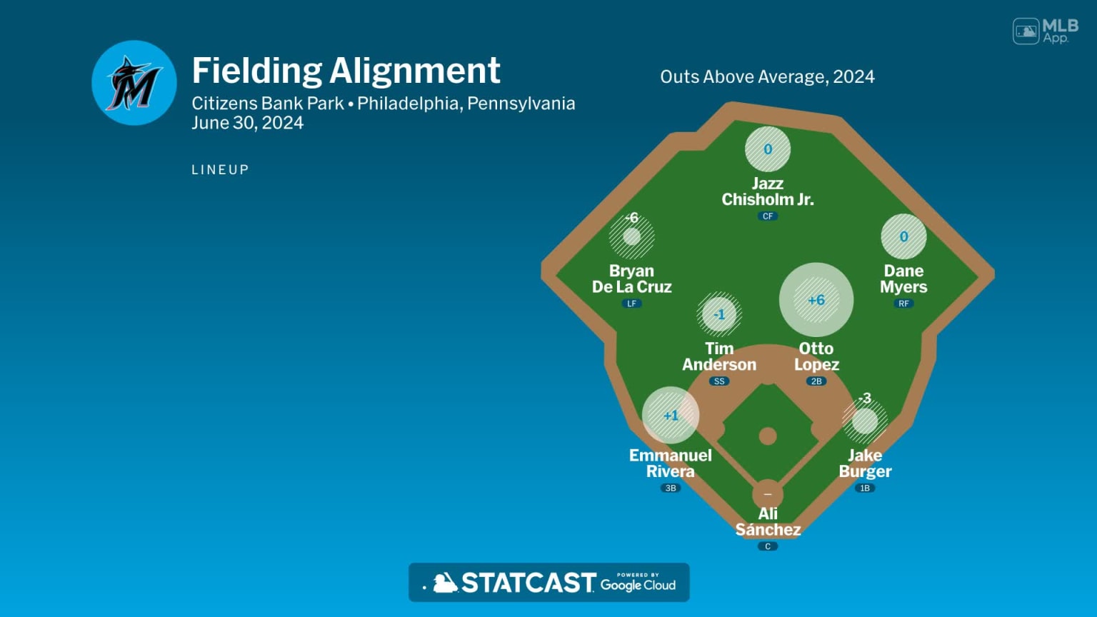 Fielding alignment for Miami, June 30 vs Phillies | 06/30/2024 | Miami ...