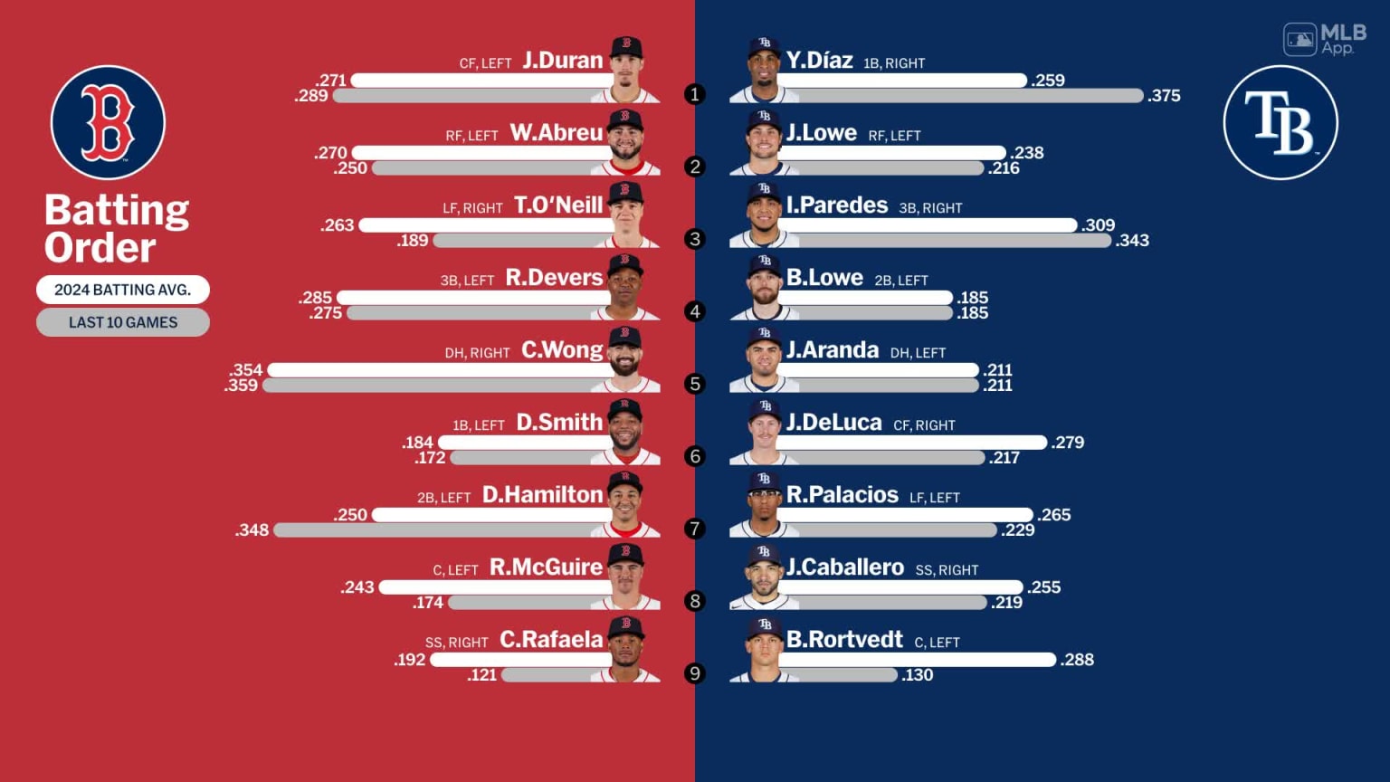 Starting lineups for Red Sox at Rays - May 20, 2024 | 05/20/2024 ...