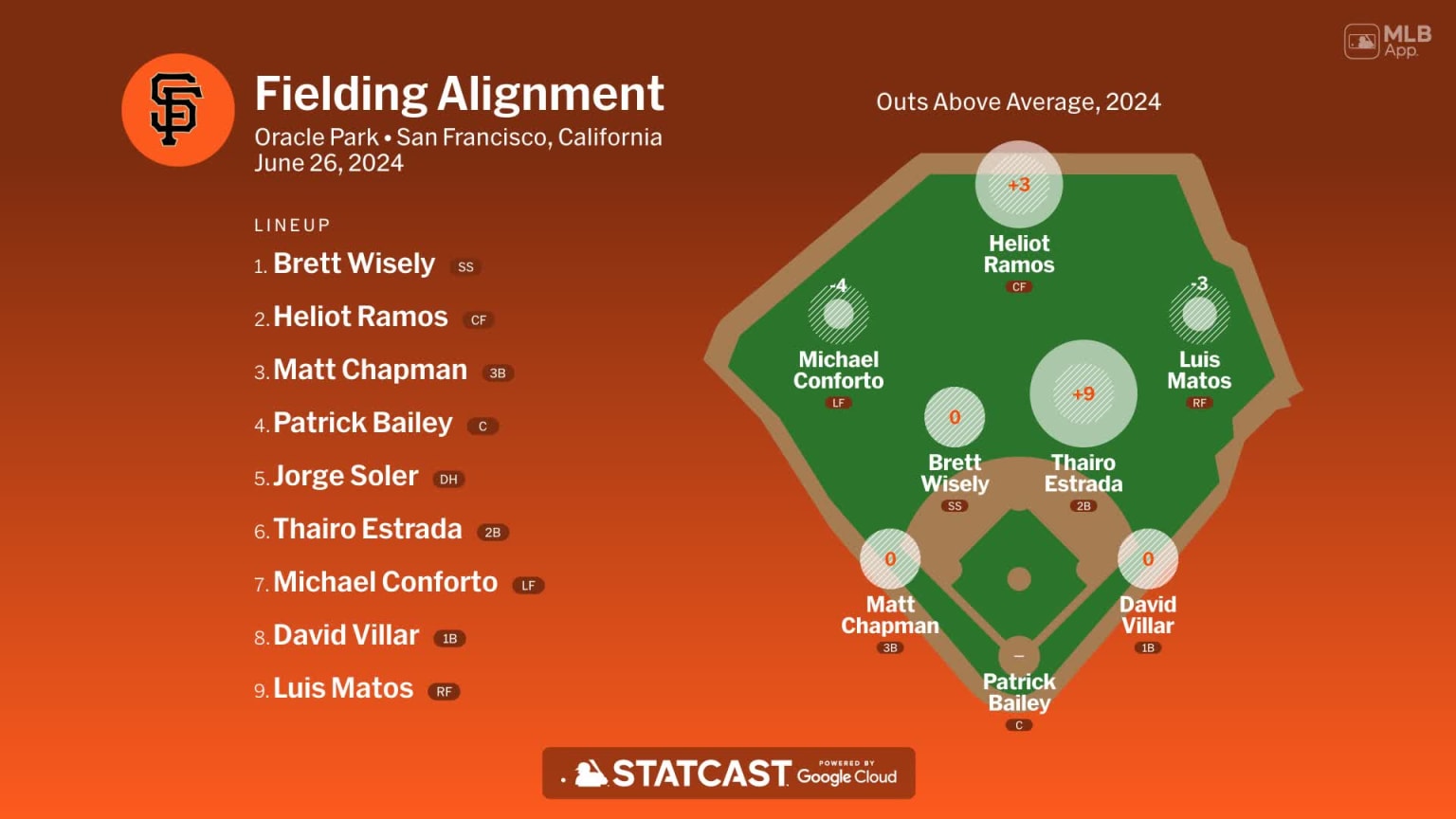 Fielding alignment for San Francisco, June 26 vs Cubs | 06/26/2024 ...