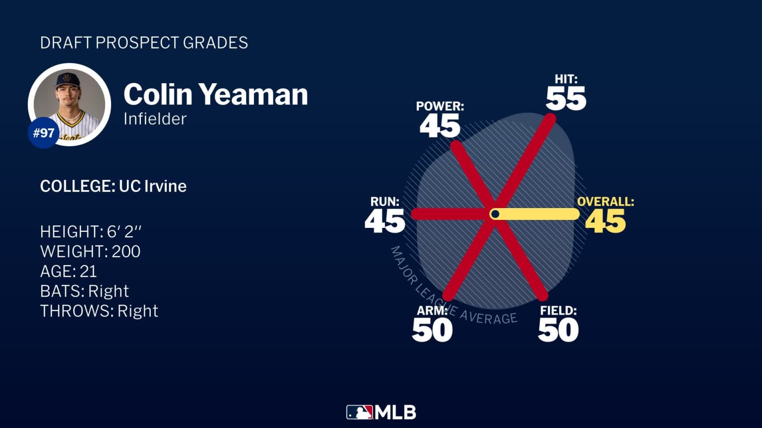 Colin Yeaman 2025 Draft Grades | 07/10/2025 | MLB.com