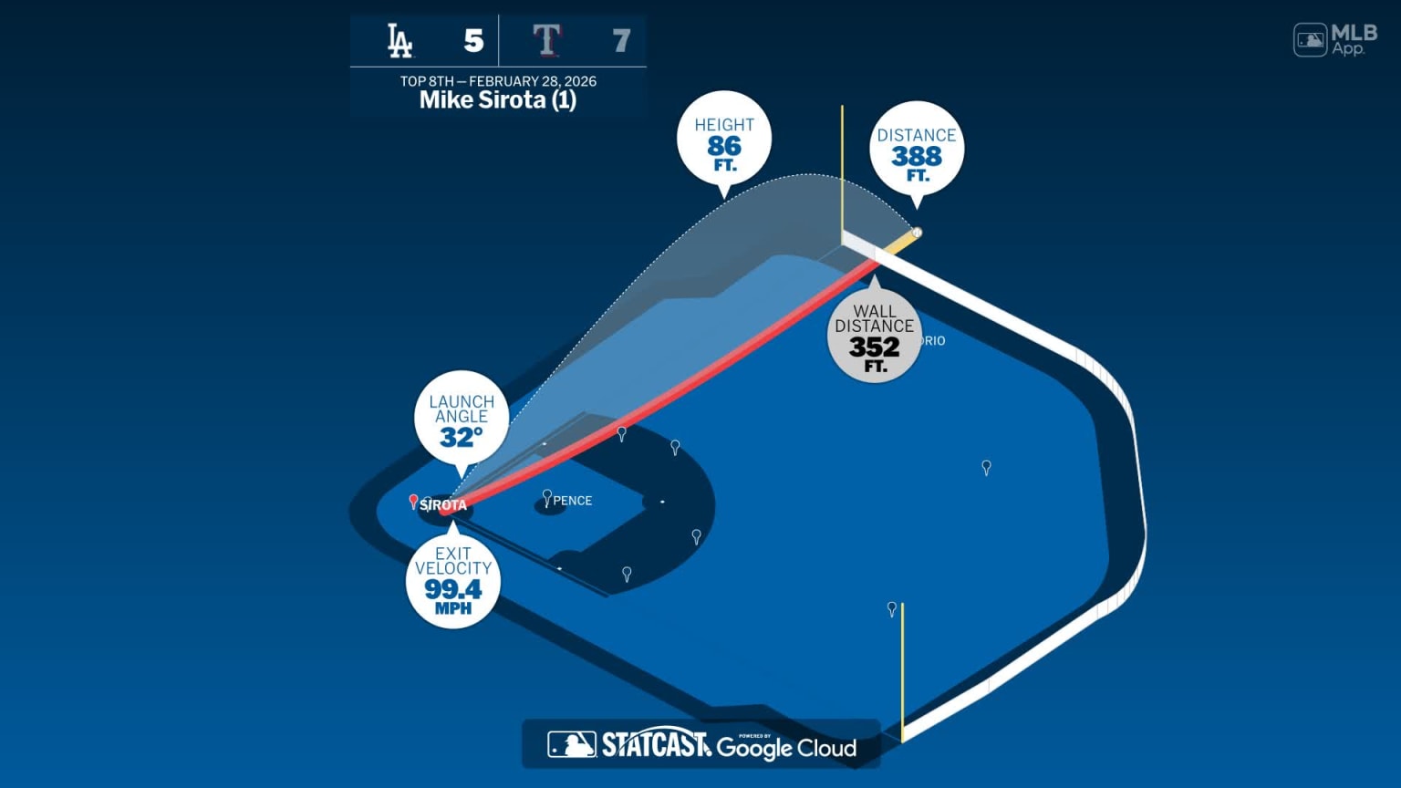 Measuring the stats on Mike Sirota's home run | 02/28/2026 | MLB.com