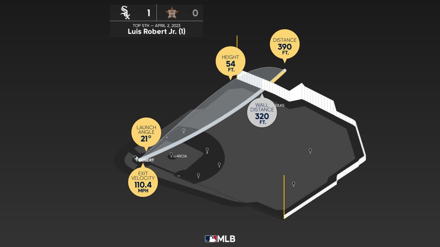 Luis Robert Jr Home Run Statcast Analysis 04 02 2023