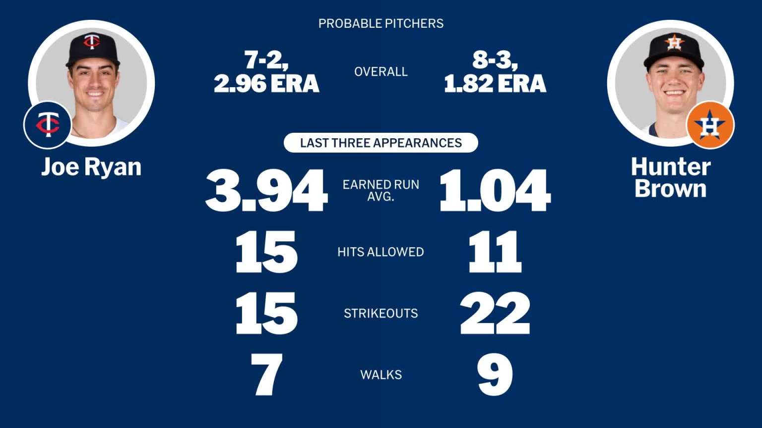 Probable pitchers for Twins at Astros - June 14, 2025 | 06/14/2025 ...