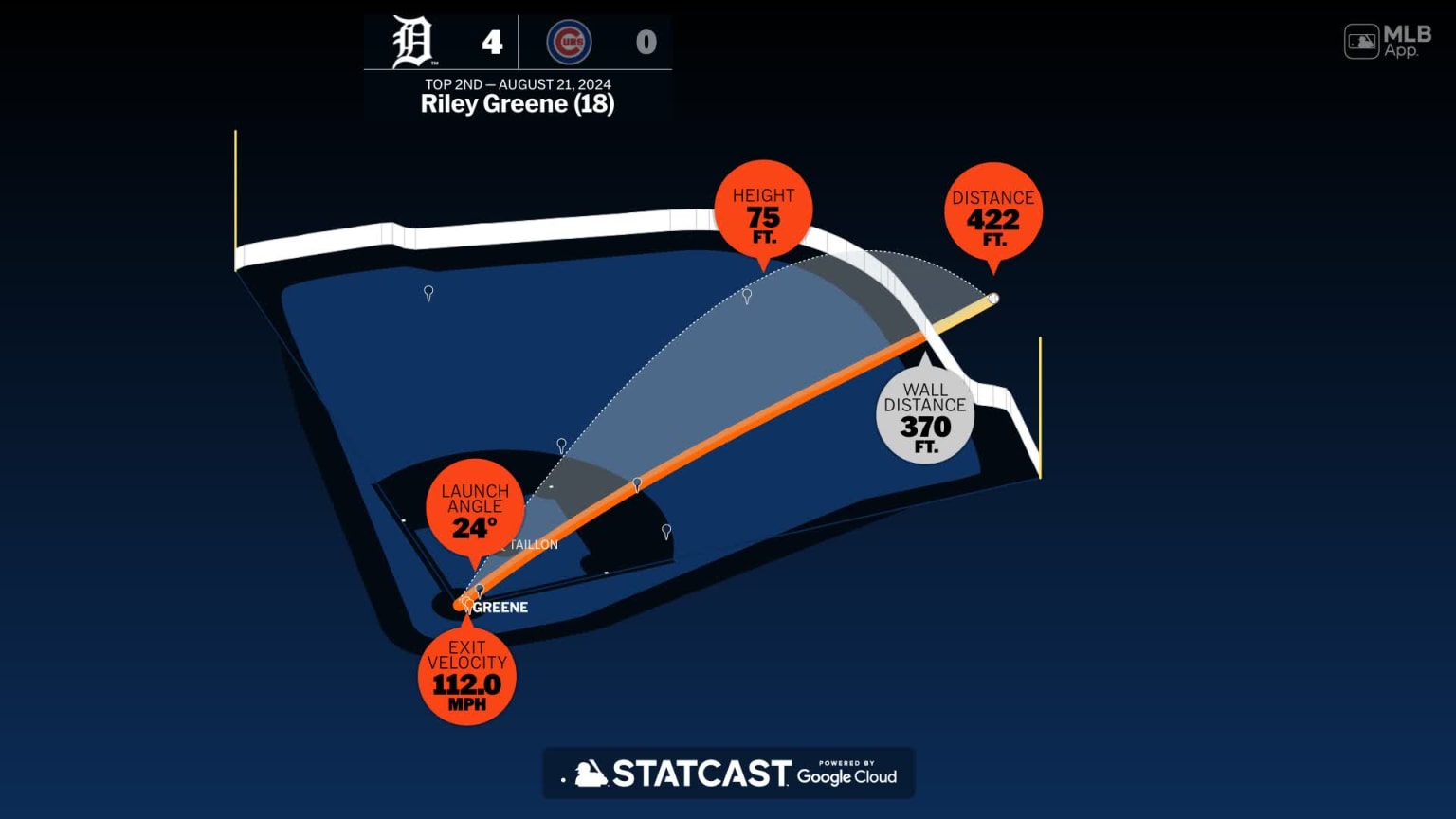 Measuring the stats on Riley Greene's home run | 08/21/2024 | Detroit ...