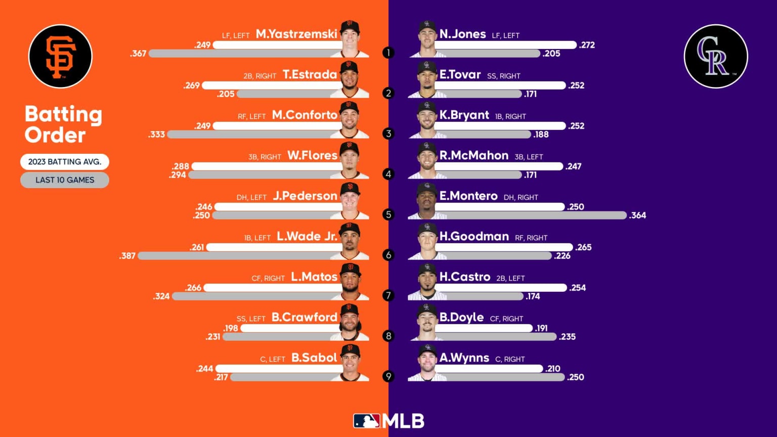 Starting lineups for Giants at Rockies - September 16, 2023 | 09/16 ...