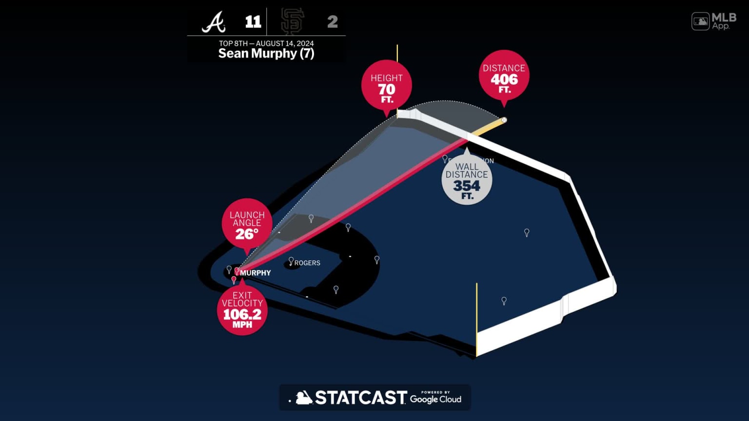 Measuring the stats on Sean Murphy's home run | 08/14/2024 | Atlanta Braves