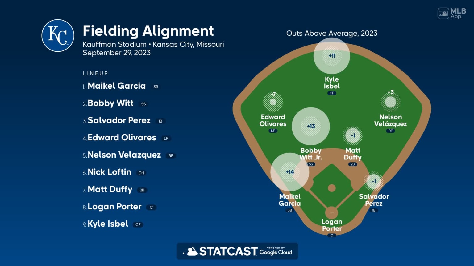 Fielding alignment for Kansas City, September 29 vs Yankees | 09/29 ...
