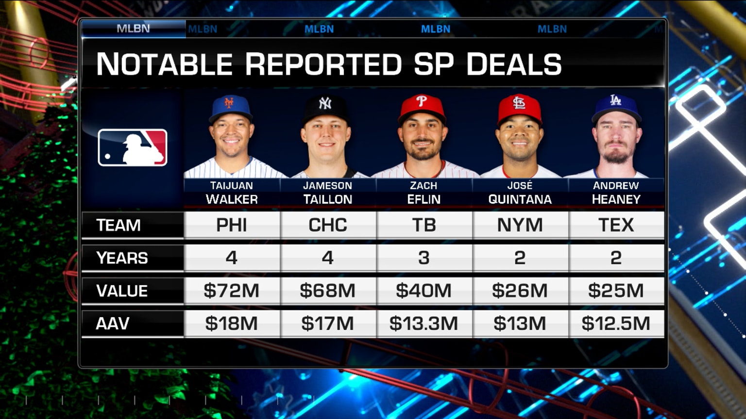 MLB Now discusses the starting pitcher market deals | 12/08/2022 | New ...