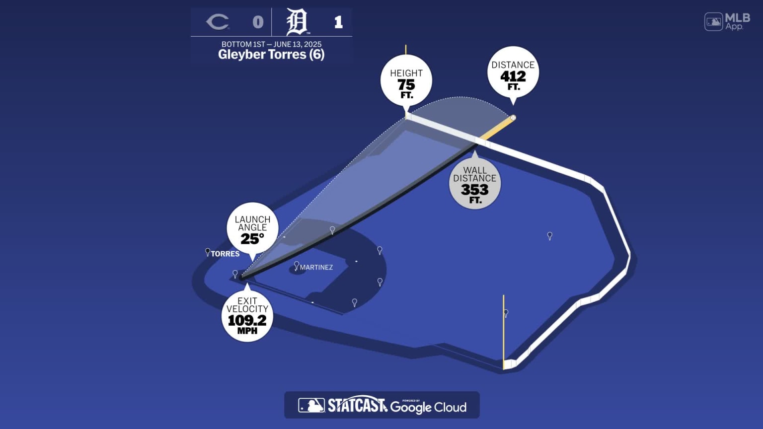 Measuring the stats on Gleyber Torres' home run | 06/13/2025 | MLB.com