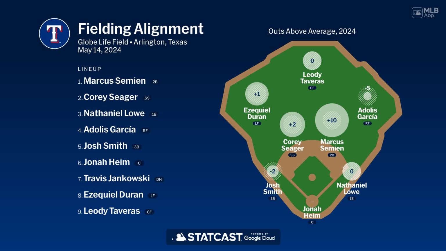 Fielding alignment for Texas, May 14 vs Guardians | 05/14/2024 | Texas ...