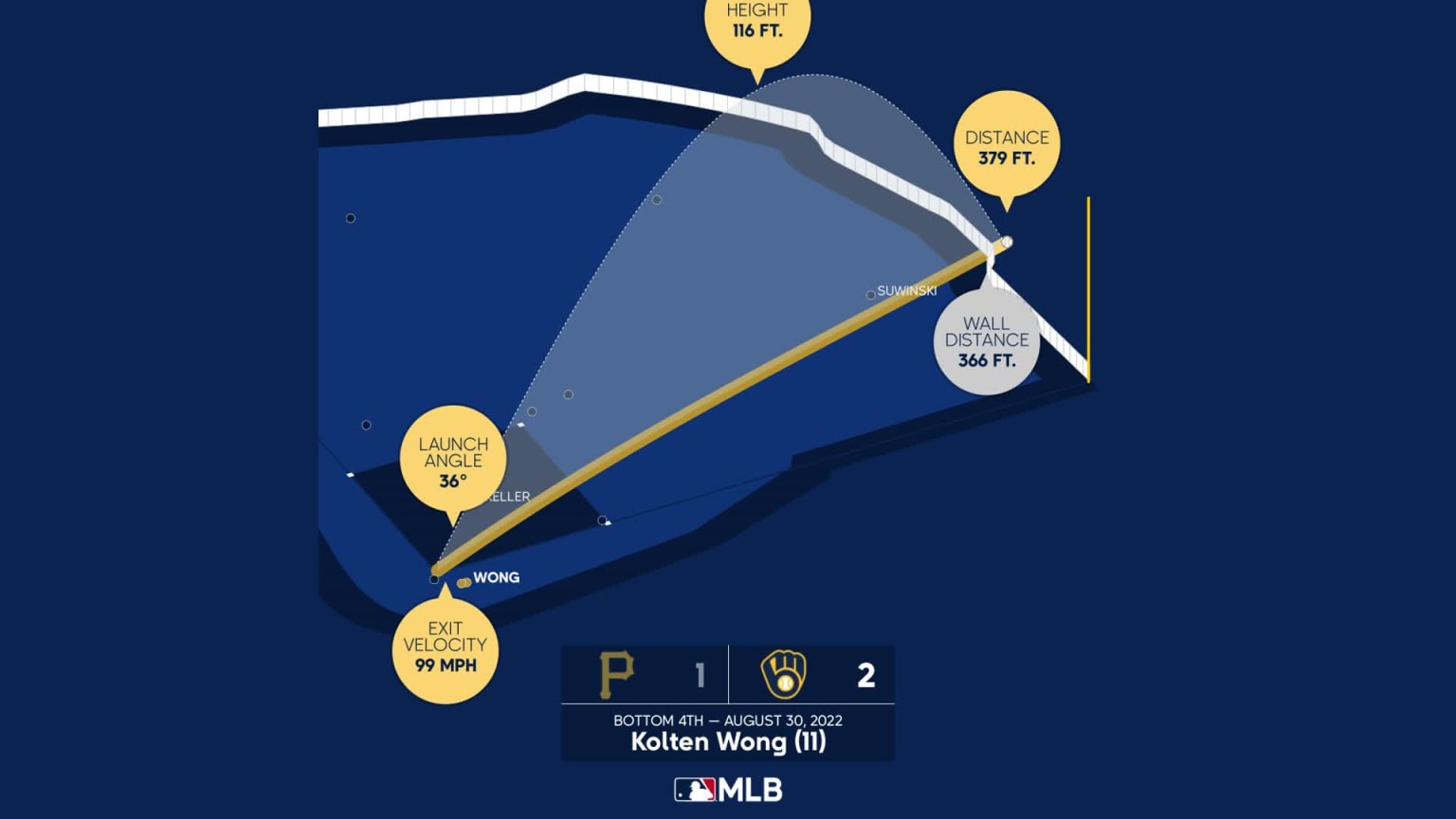 Kolten Wong: HR No. 11 Viz | 08/31/2022 | MLB.com