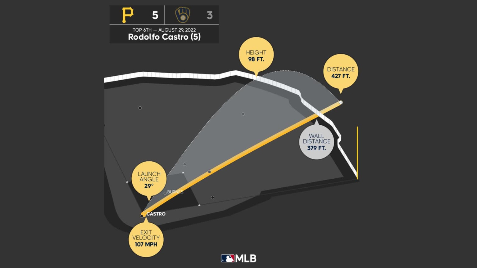 Rodolfo Castro: HR No. 5 Viz | 08/30/2022 | MLB.com