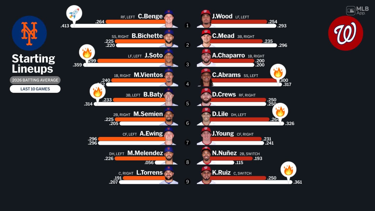 Starting lineups for Mets at Nationals - May 21, 2026 | 05/21/2026 ...