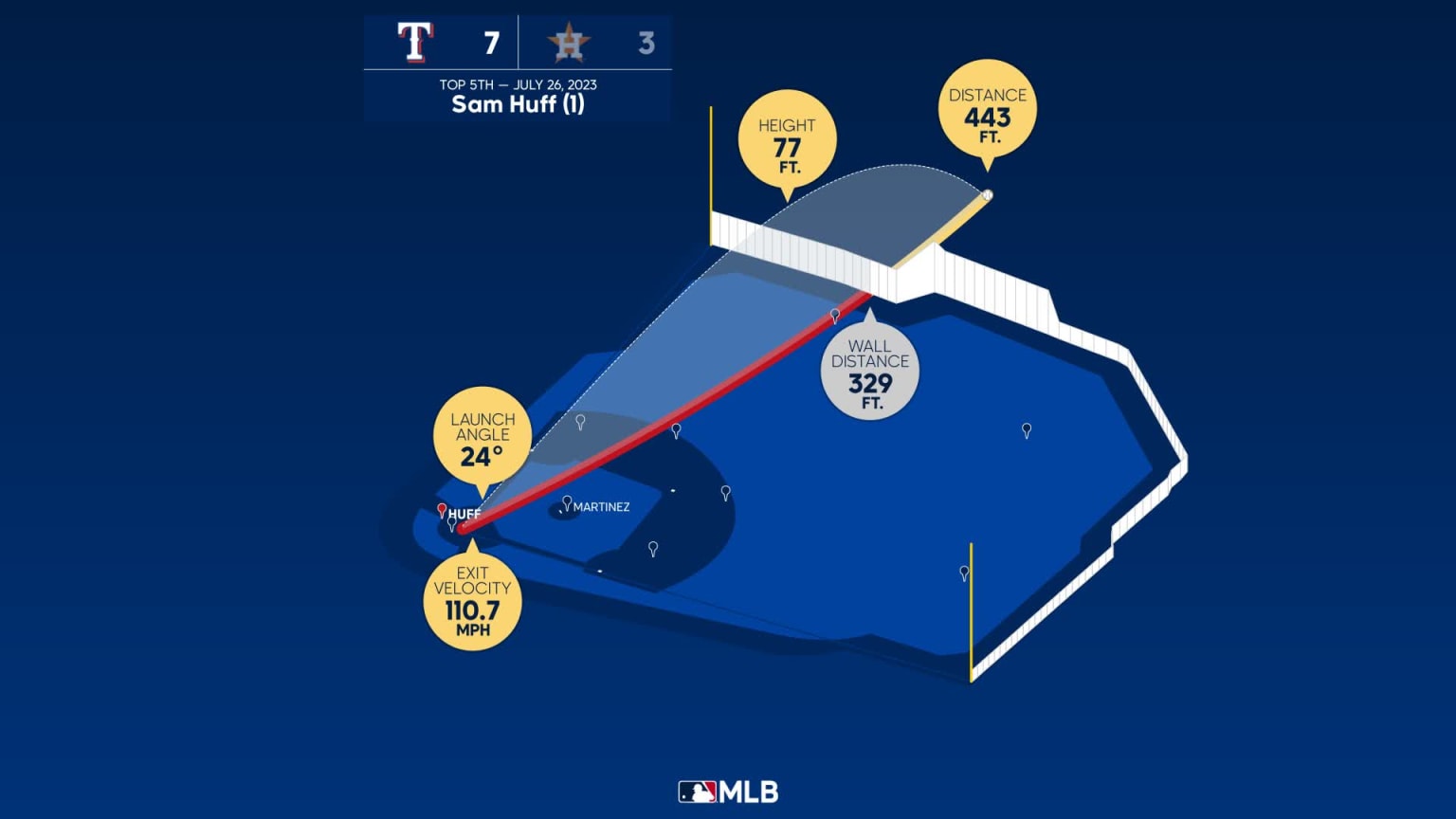 The distance behind Sam Huff's home run | 07/26/2023 | Texas Rangers