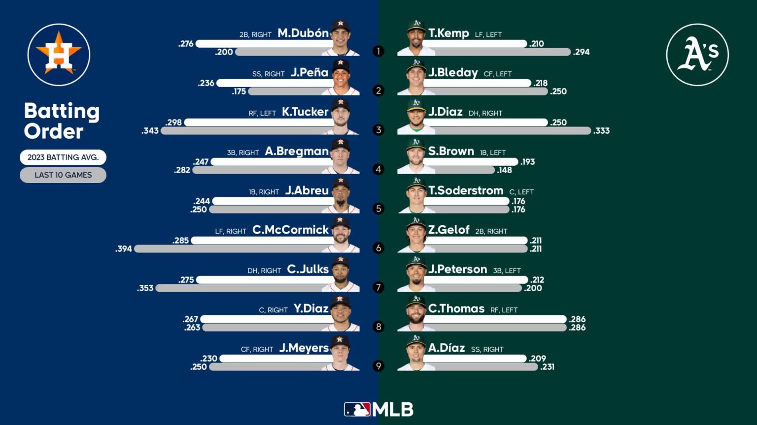 Starting lineups for Astros at Athletics - July 20, 2023 | 07/20/2023 ...
