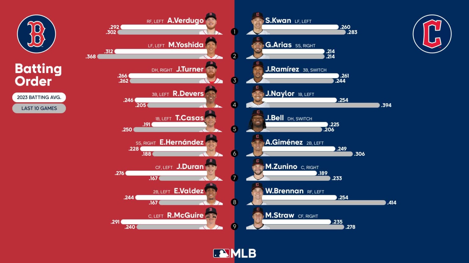 Starting lineups for Red Sox at Guardians - June 6, 2023 | 06/06/2023 ...