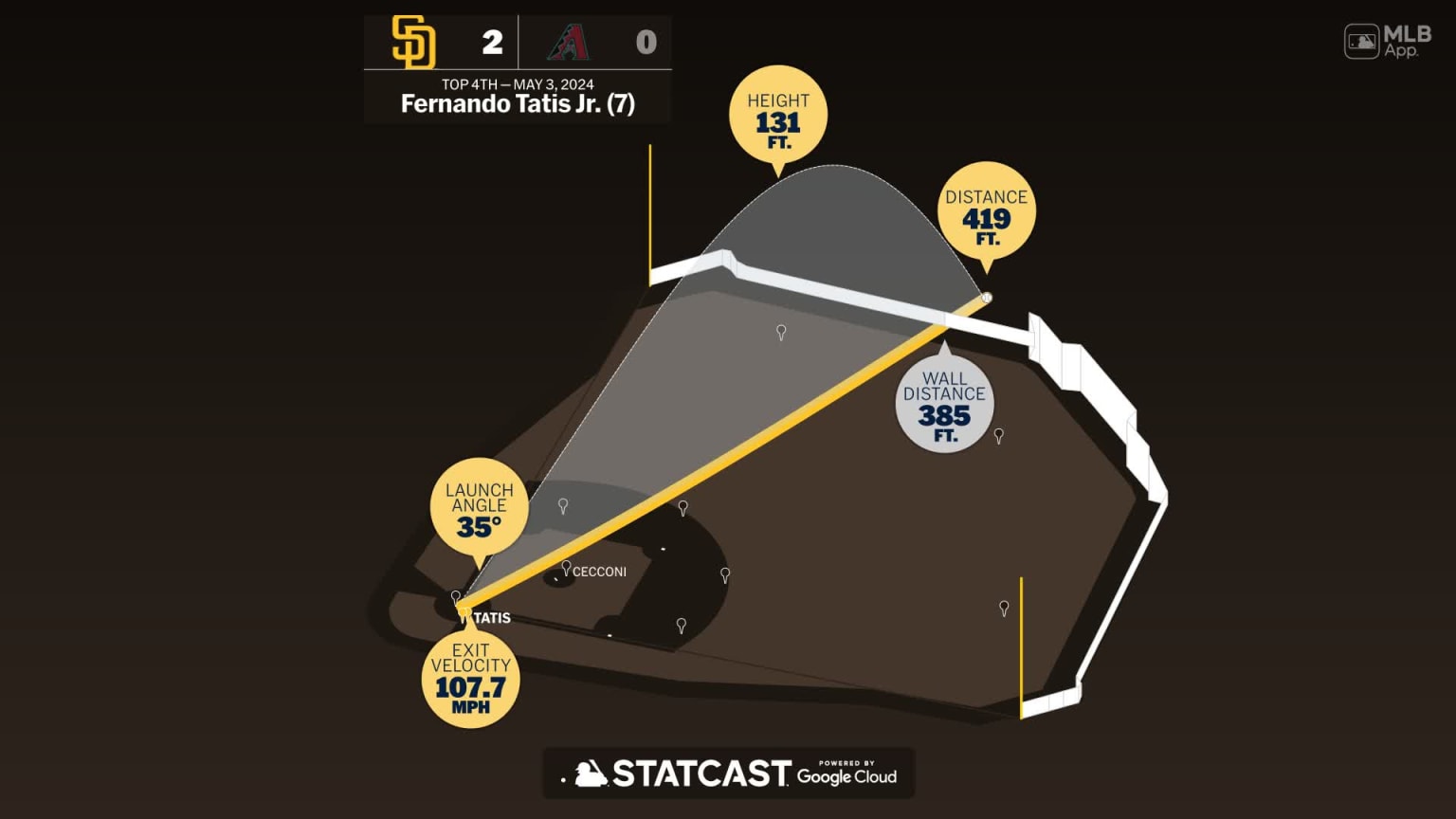 Fernando Tatis Jr.: Home Run Statcast Analysis | 05/03/2024 | MLB.com