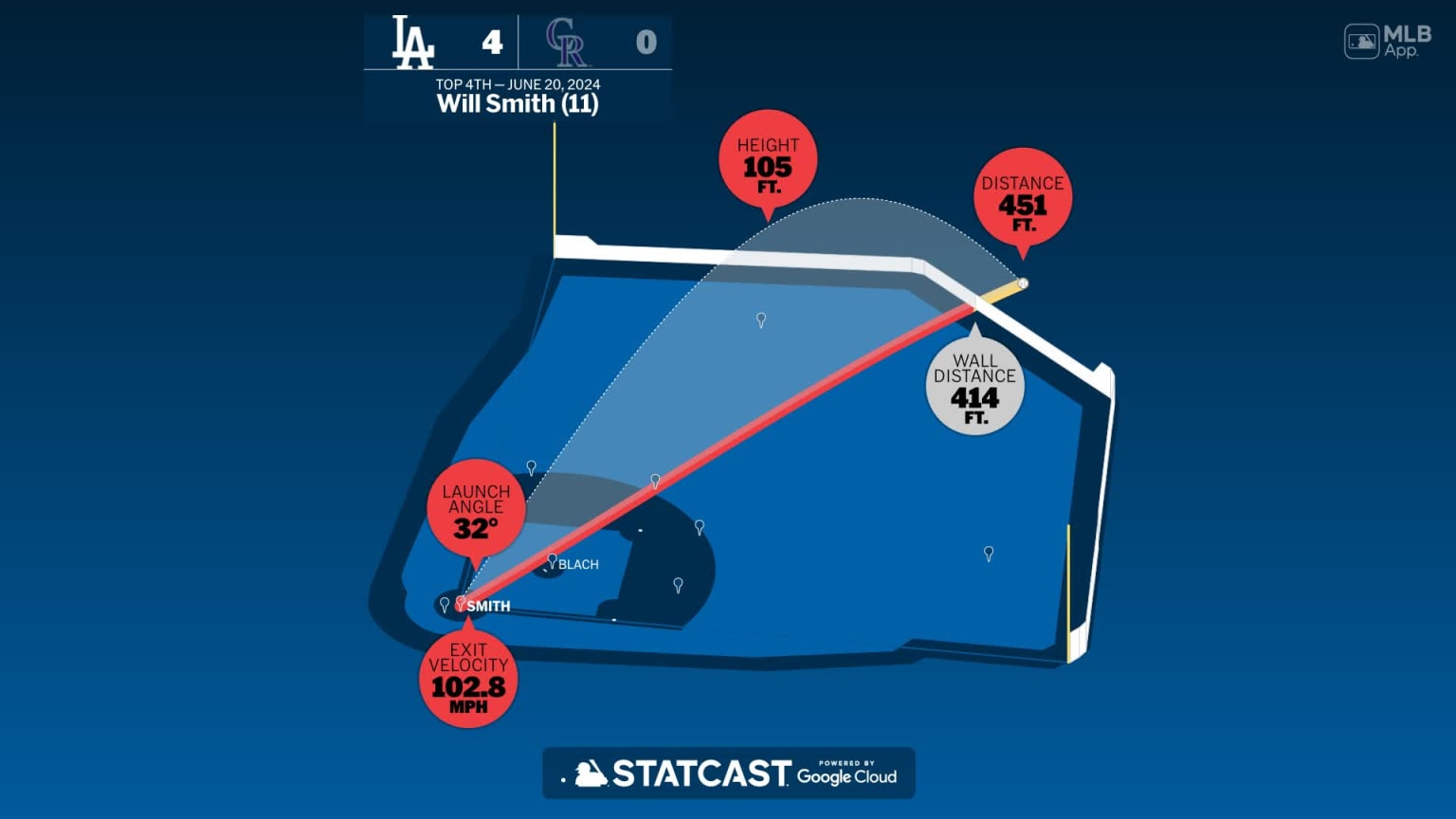 The distance behind Will Smith's home run | 06/20/2024 | Los Angeles ...