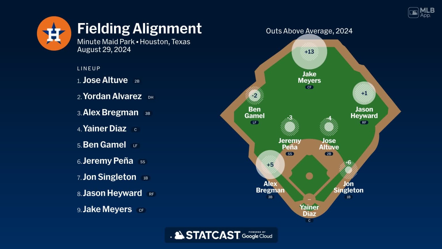 Fielding alignment for Houston, August 29 vs Royals | 08/29/2024 | MLB.com