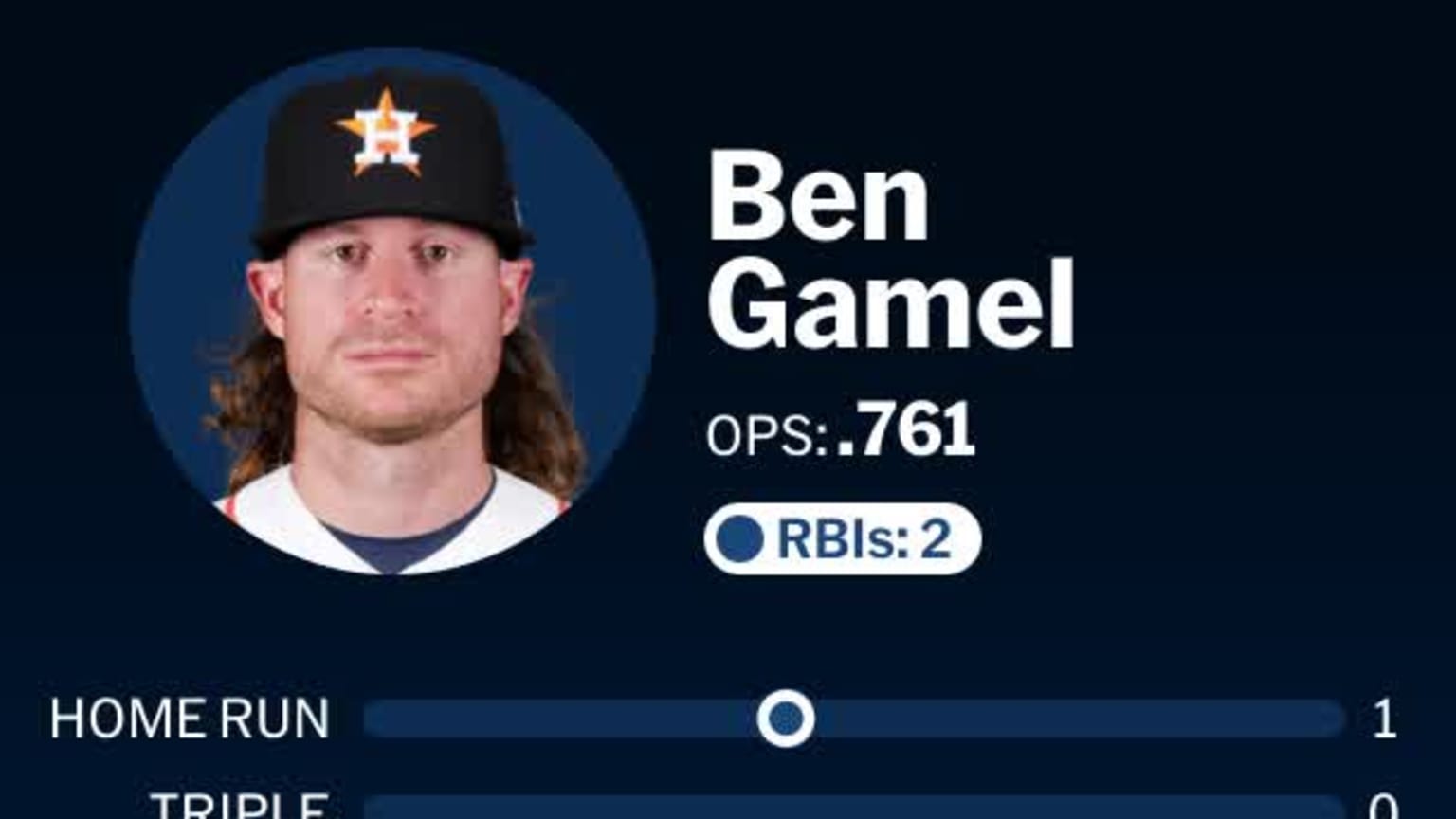 Ben Gamel: Last 50 plate appearances - TAP | 08/07/2024 | MLB.com