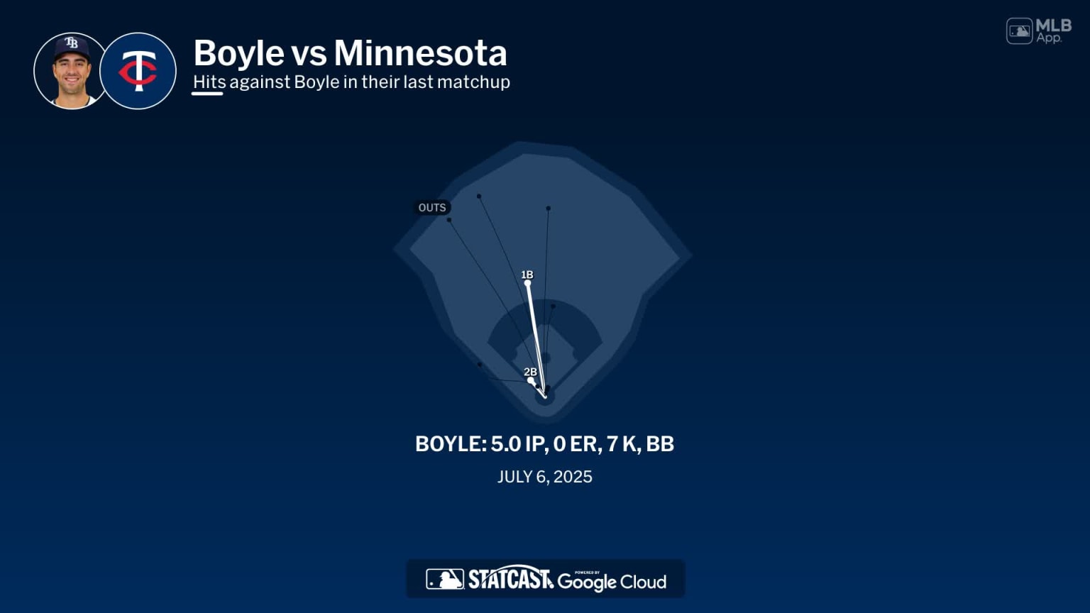 Joe Boyle against the Twins | 02/24/2026 | Tampa Bay Rays