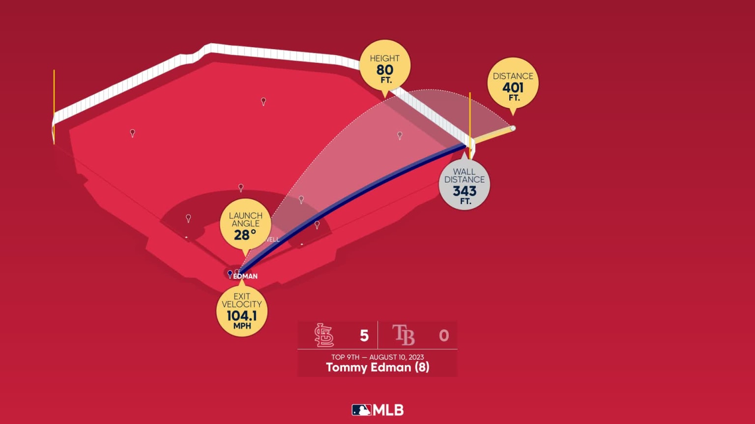 Tommy Edman Home Run Statcast Analysis 08 10 2023 St Louis Cardinals