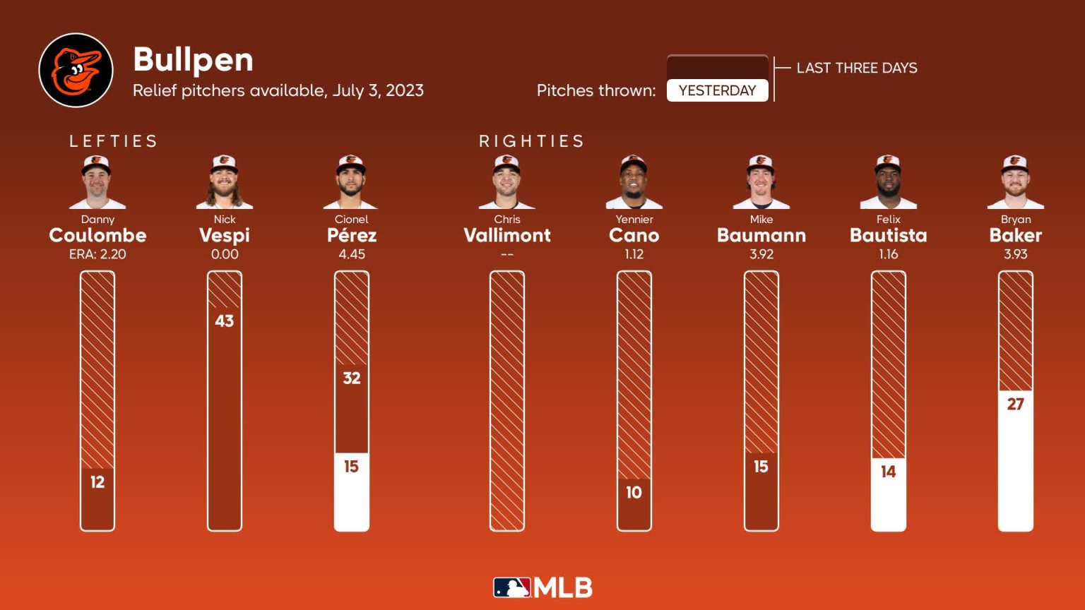 Bullpen availability for Baltimore, July 3 vs Yankees | 07/03/2023 ...
