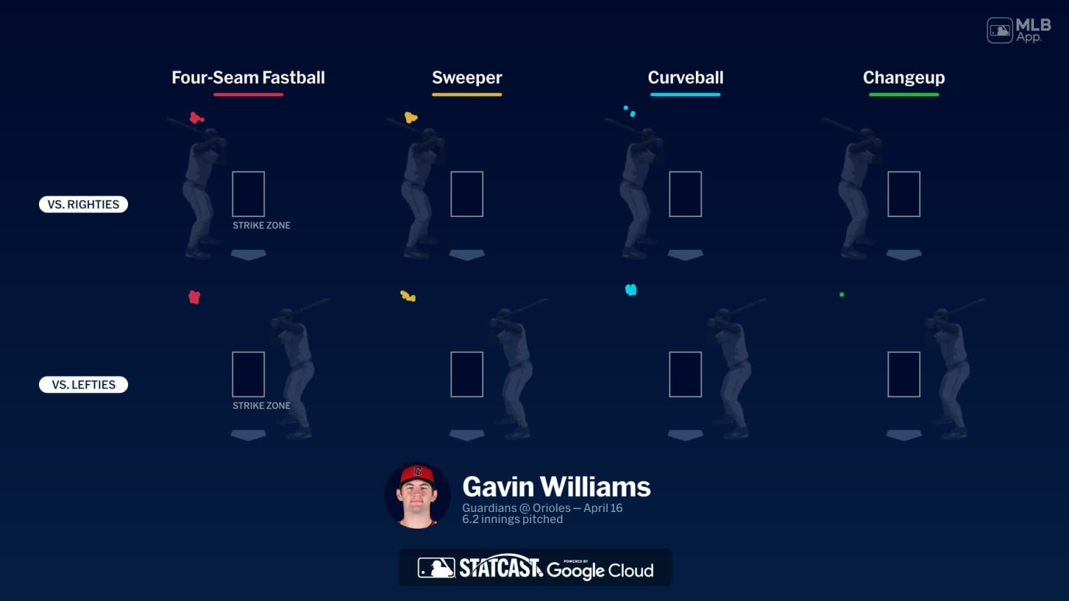 Breaking down Gavin Williams' pitches | 04/16/2025 | Cleveland Guardians