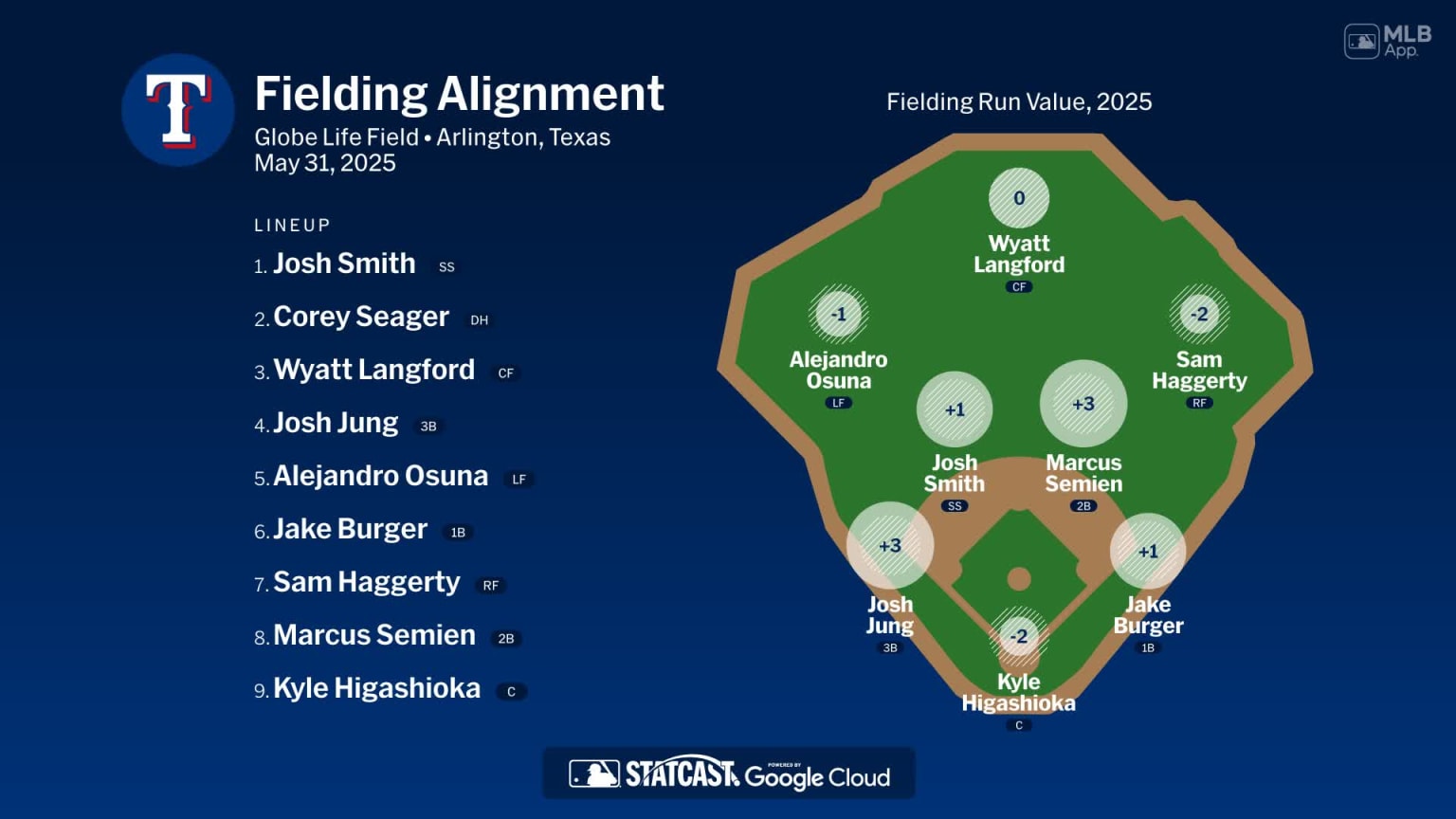 Fielding alignment for Texas, May 31 vs Cardinals | 05/31/2025 | MLB.com