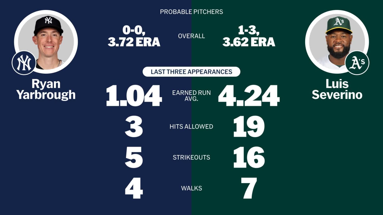 Probable pitchers for Yankees at Athletics - May 11, 2025 | 05/11/2025 ...