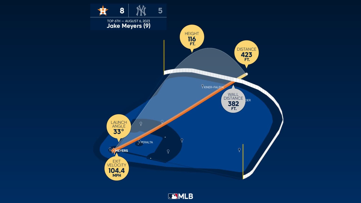 Breaking down Jake Meyers' home run | 08/06/2023 | Houston Astros