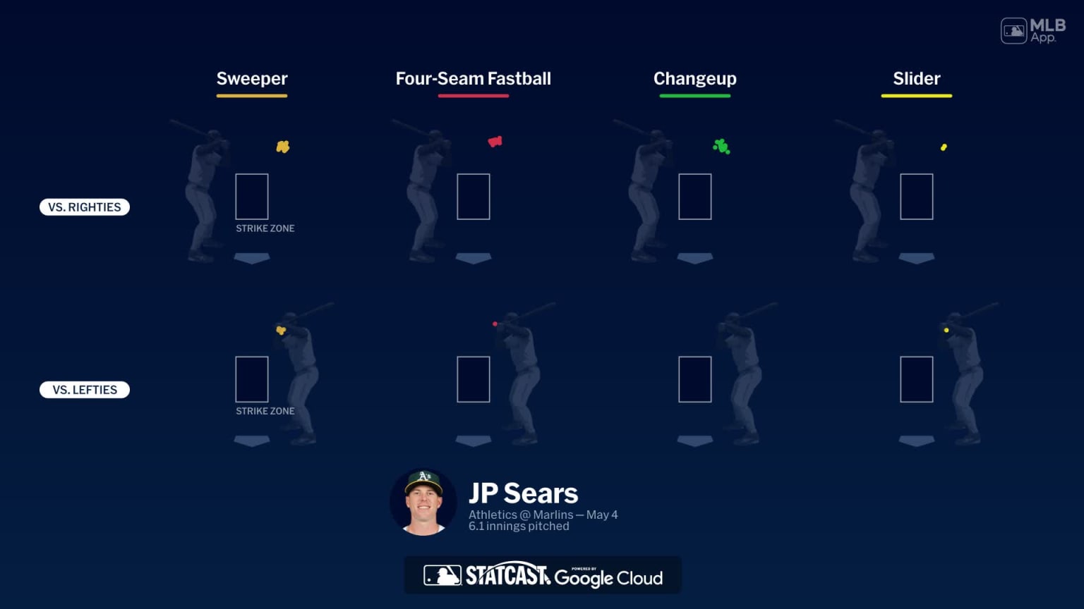 Breaking down JP Sears' pitches | 05/04/2025 | Athletics
