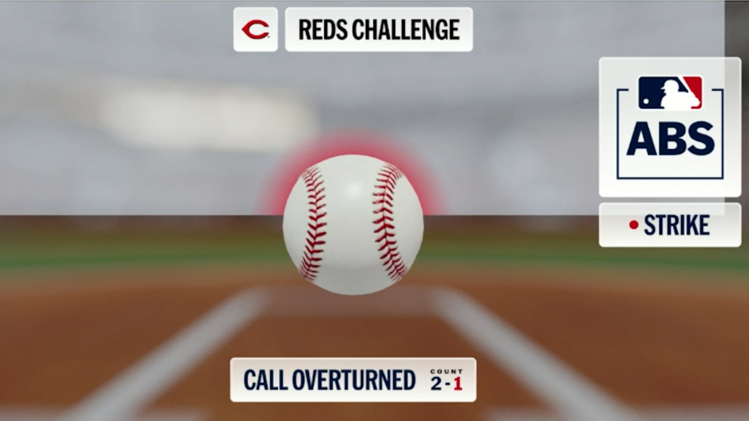 Ball overturned after ABS challenge | 05/08/2026 | Cincinnati Reds
