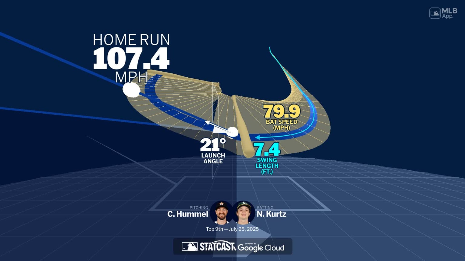Visualizing Nick Kurtz's swing using bat tracking technology | 07/25 ...
