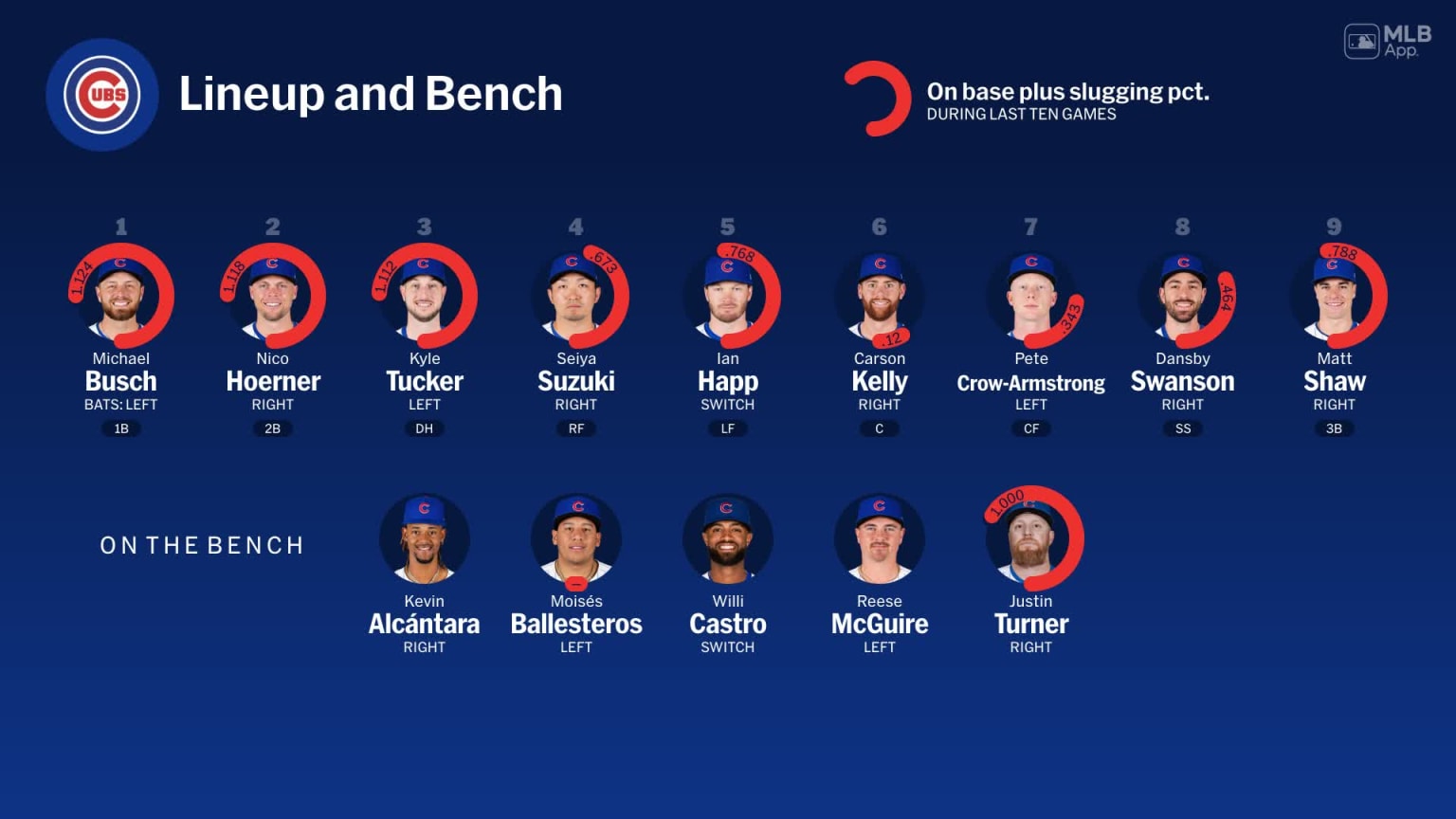 Bench availability for Chicago, October 11 vs Brewers | 10/11/2025 ...
