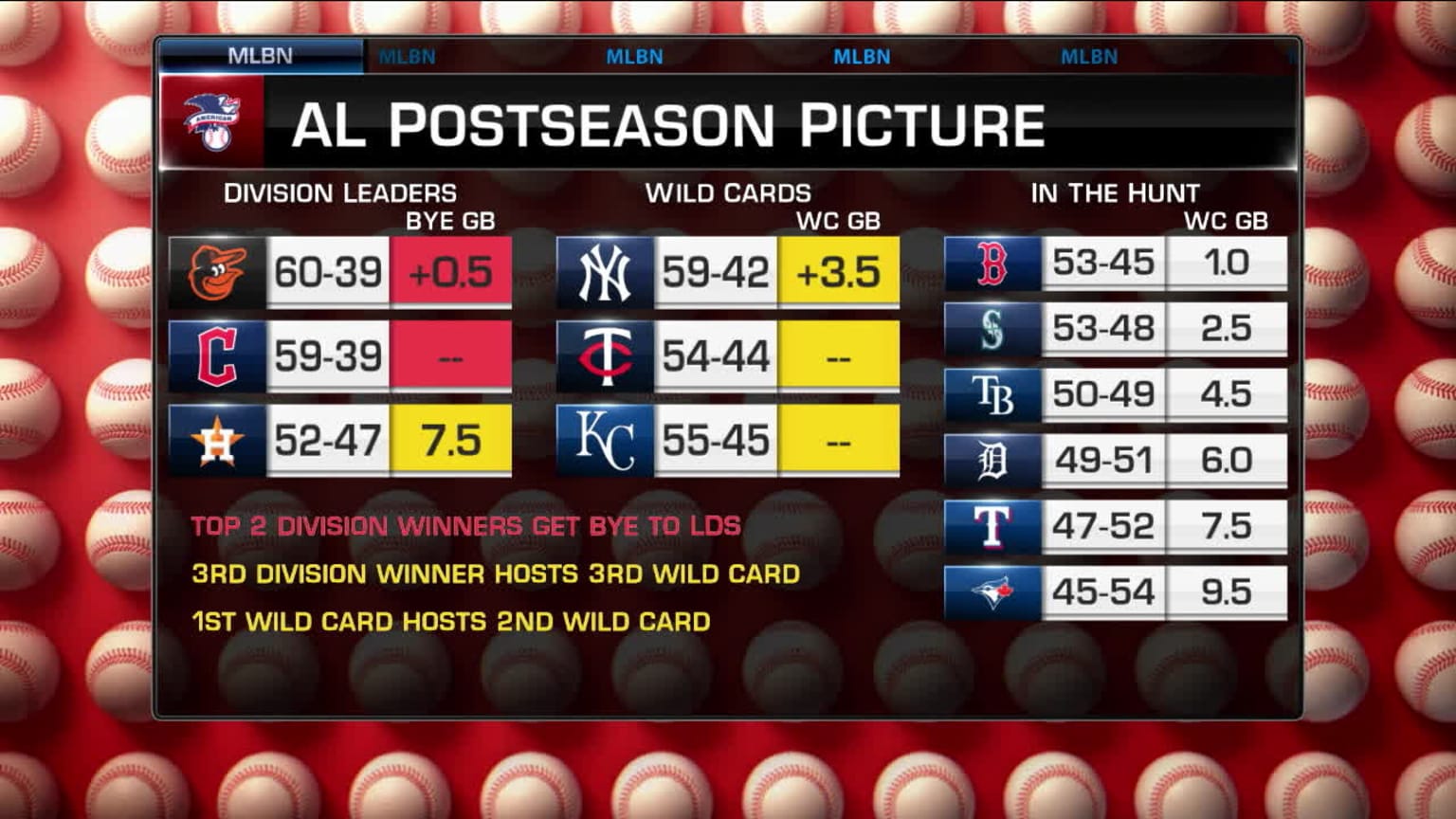 A look at the latest AL postseason picture | 07/22/2024 | Houston Astros