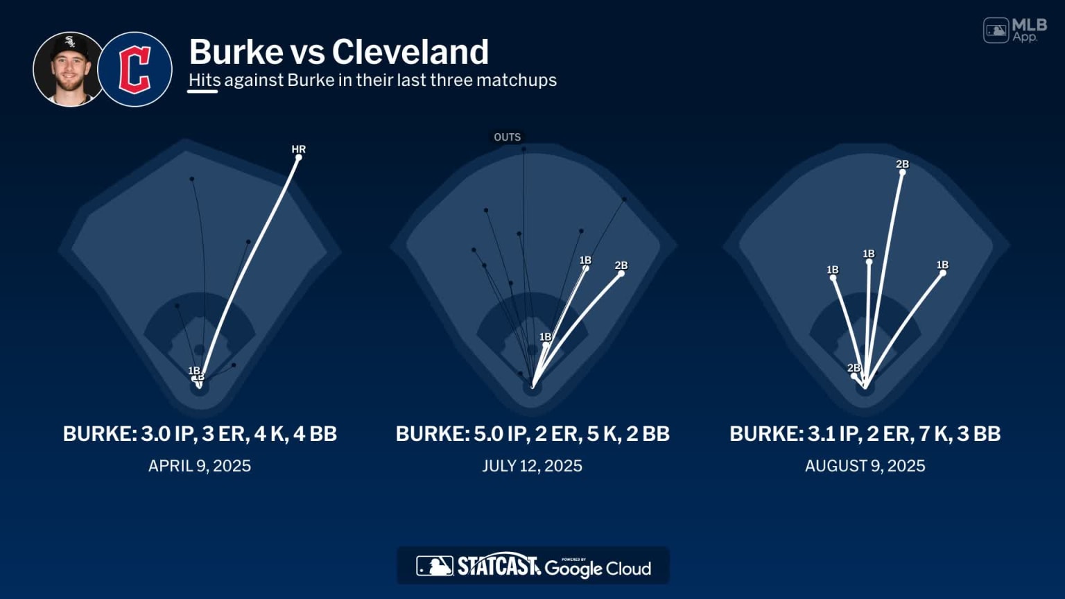 Sean Burke against the Guardians | 03/05/2026 | Chicago White Sox