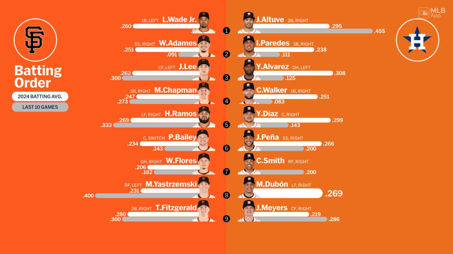 Starting lineups for Giants at Astros - March 31, 2025 | 03/31/2025 ...