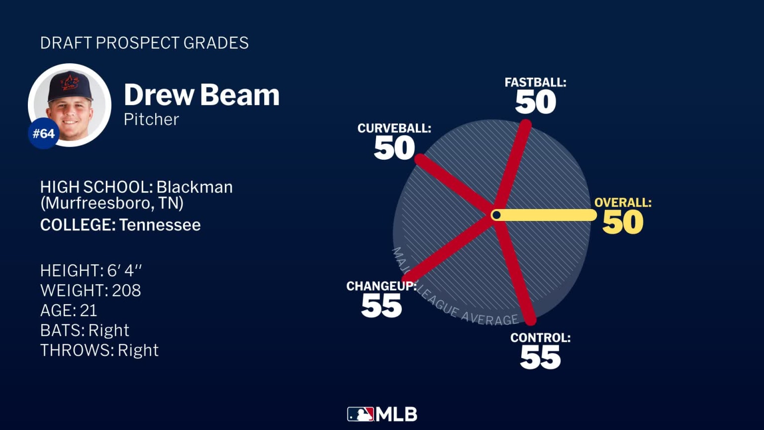 Drew Beam 2024 Draft Grades | 07/15/2024 | MLB.com