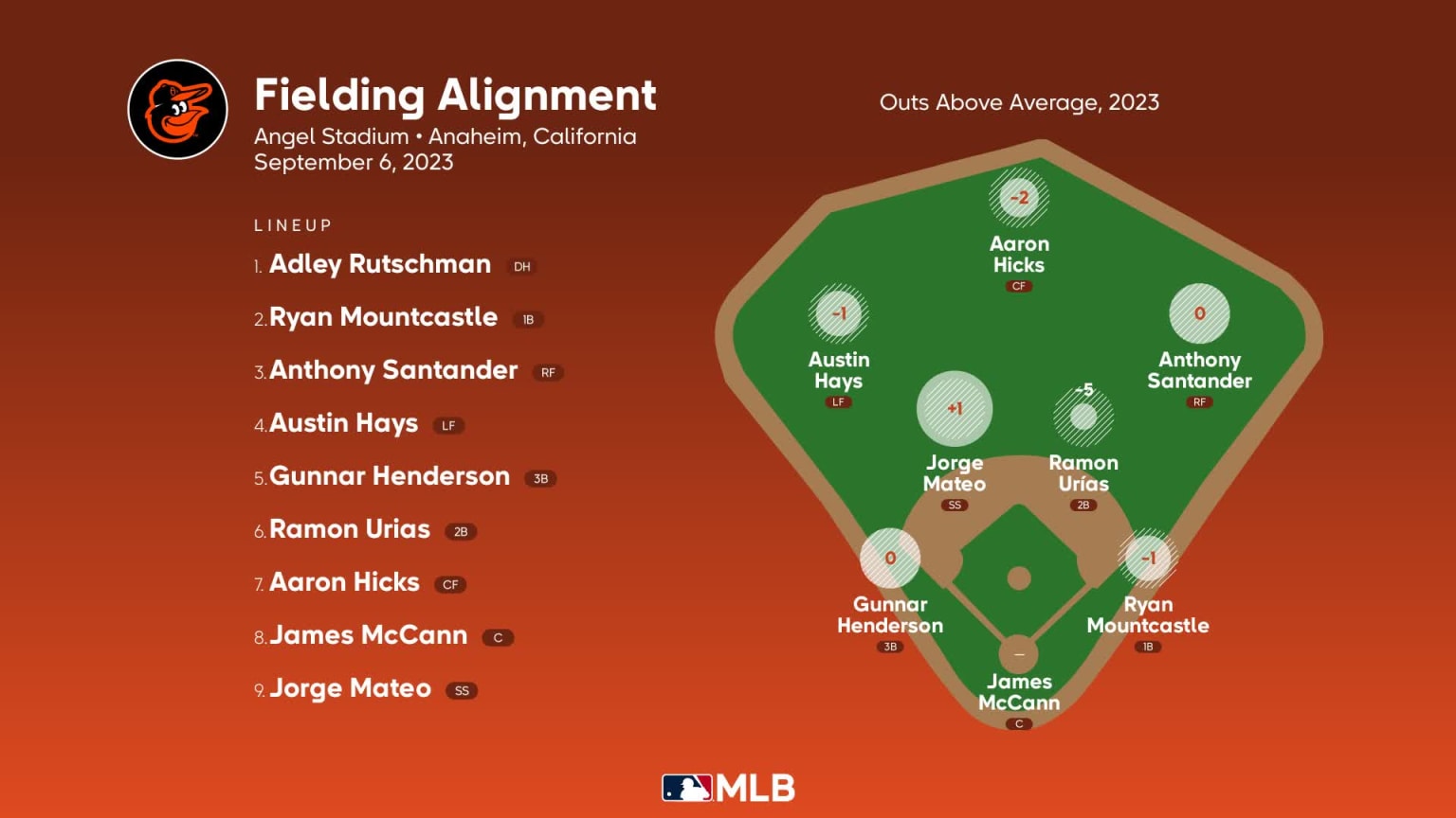Fielding alignment for Baltimore, September 6 vs Angels | 09/06/2023 ...