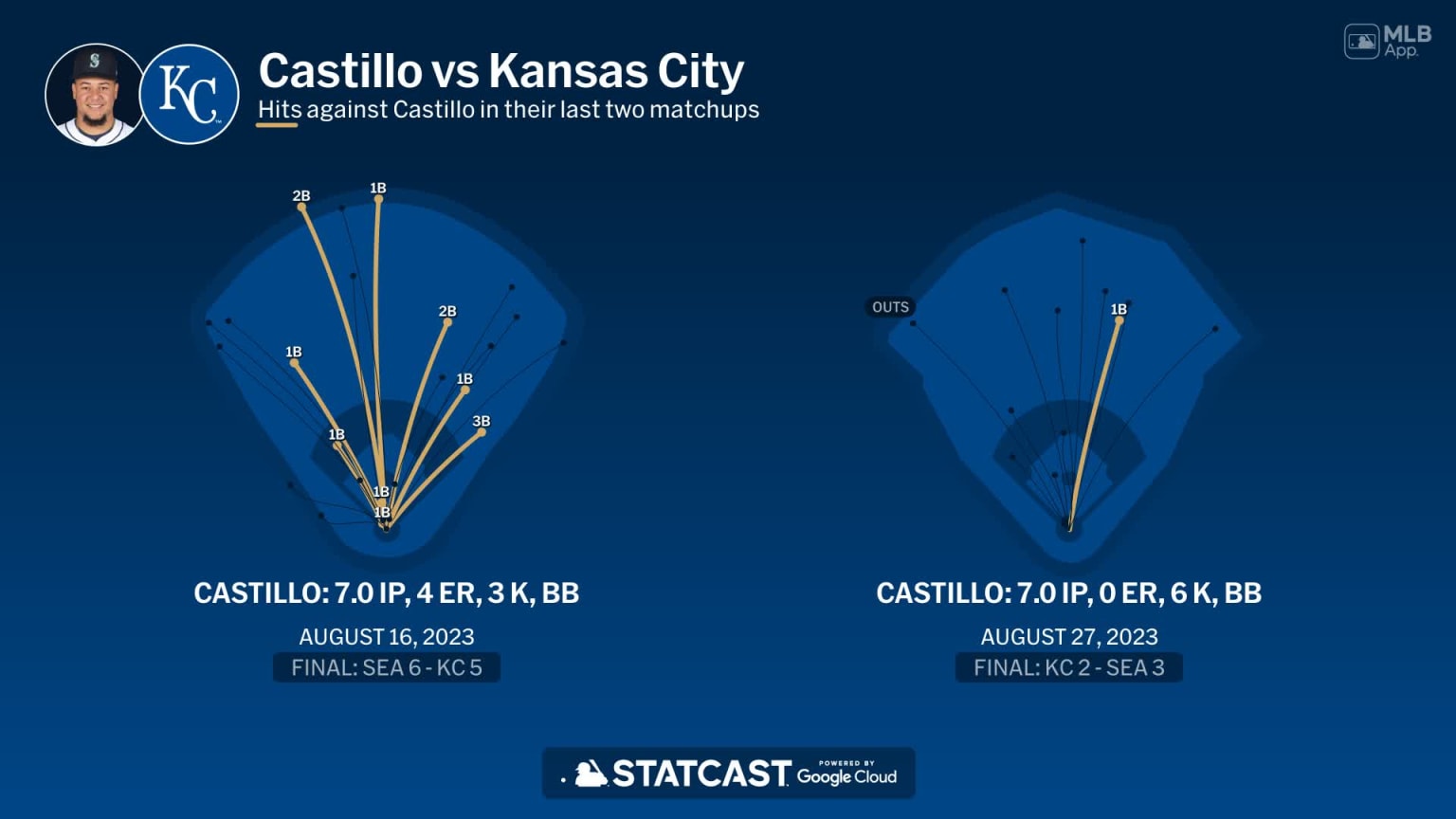 Luis Castillo against the Royals | 06/08/2024 | Seattle Mariners