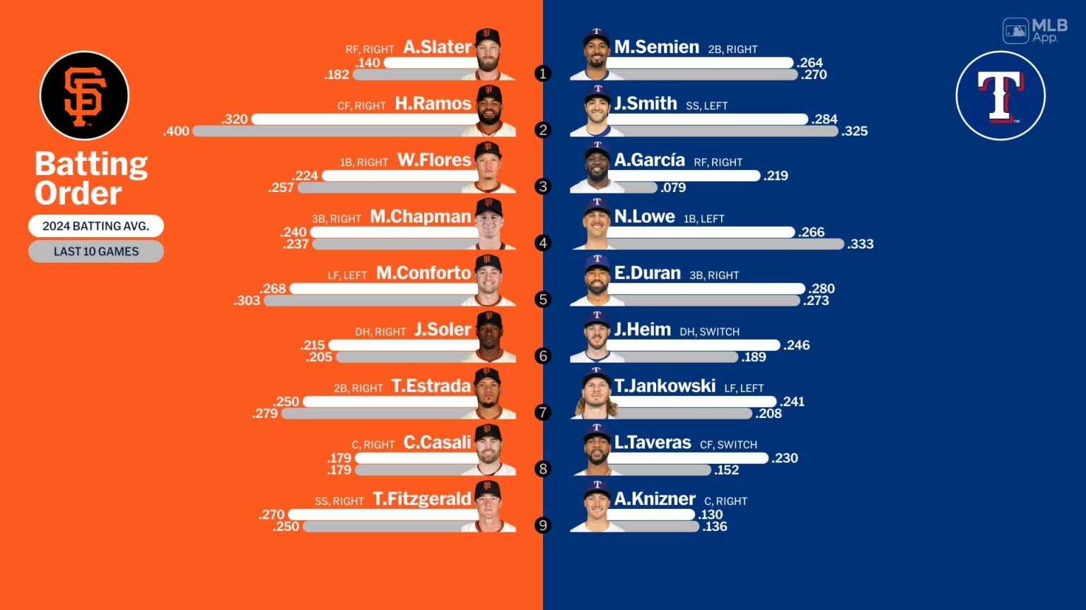Starting lineups for Giants at Rangers - June 8, 2024 | 06/08/2024 ...