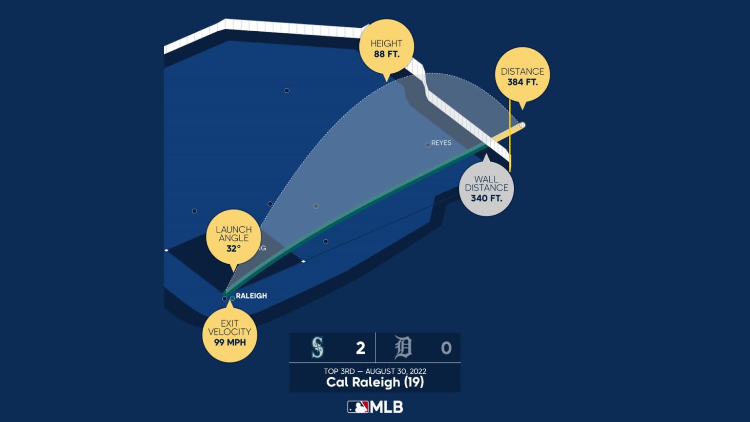 Cal Raleigh: HR No. 19 Viz | 08/31/2022 | MLB.com
