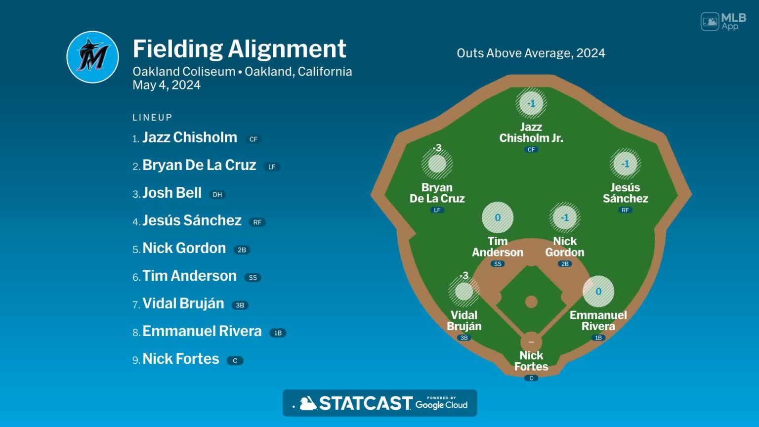 Fielding alignment for Miami, May 4 vs Athletics | 05/04/2024 | Miami ...