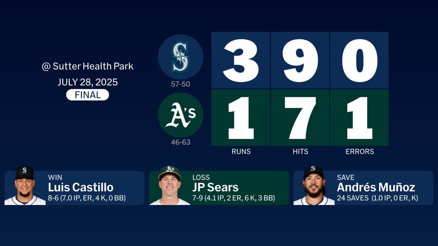 Mariners at Athletics - July 28, 2025: Story Postgame Slate | 07/29 ...